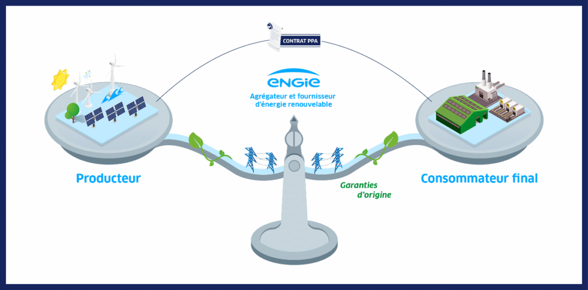Intégrer un PPA dans votre fourniture d’électricité | ENGIE